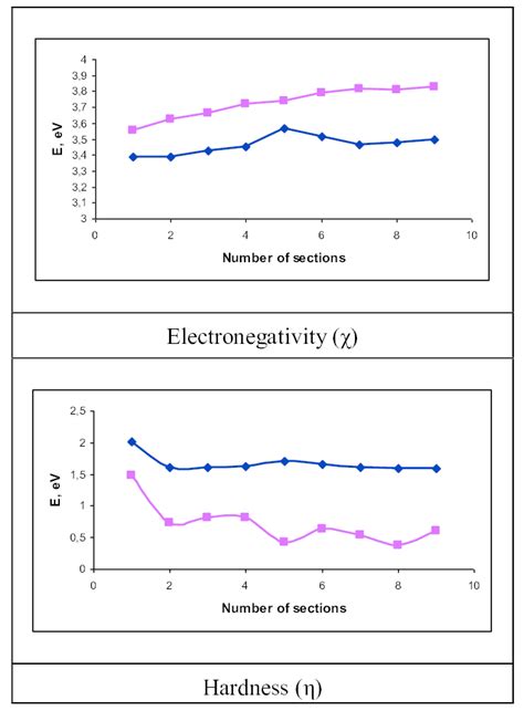 Color Online Variation Of Electronegativity χ And Hardness η As