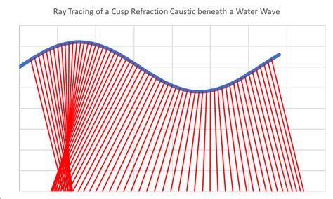 Ray Tracing Of A Cusp Refraction Caustic Beneath A Water Wave On