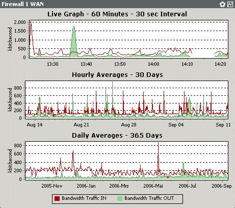 A Survey Of Network Traffic Monitoring And Analysis Tools