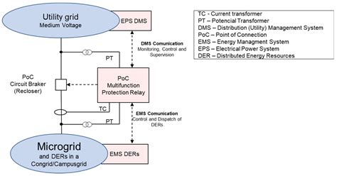 Microgrid Applications And Technical Challenges Encyclopedia Mdpi