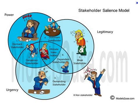 Being Simple Is Complex Stakeholders Salience Model