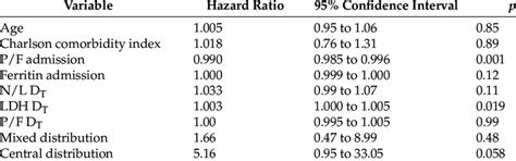 Cox Regression Multivariable Analysis Outcome Intubation Download Scientific Diagram