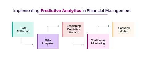 Role Of Predictive Analytics In Financial Planning And Forecasting