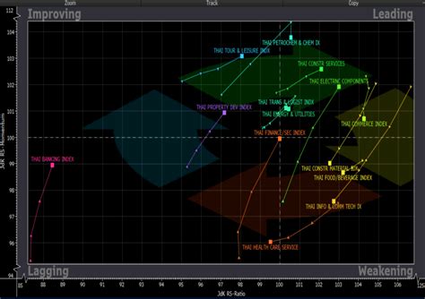 Relative Rotation Graphs RRG Charts คออะไร ทมา และ การใชงาน