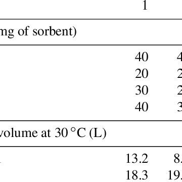 Composition Of Different I VOC Collectors And Correspond Ing