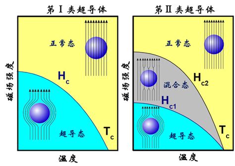 超导体（在某一温度以下，兼具绝对零电阻和完全抗磁性两个独立特性的超级导体）百度百科