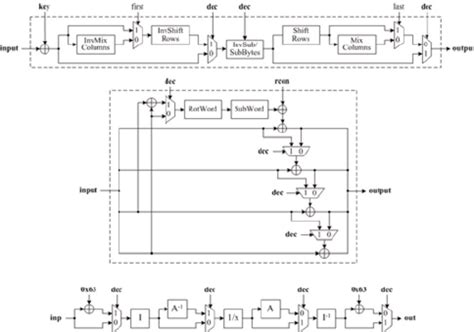 Combined Aes Block With Key Expansion And Aes S Box Download