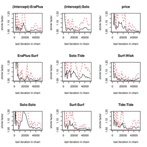 The Gelman Rubin Statistic Computed With Three Independent Markov Download Scientific Diagram