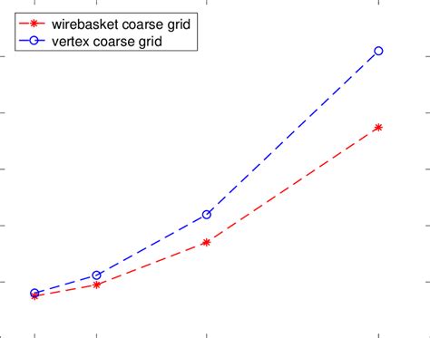 Execution Time Versus Number Of Subdomains For Increasing Number Of Download Scientific Diagram