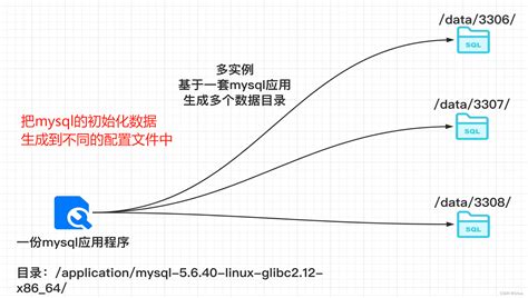 MySQL多实例部署从概念到实操的全面指南 腾讯云开发者社区 腾讯云