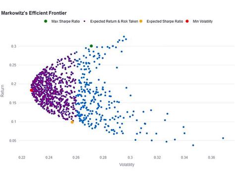 Guilherme Ziegler On Linkedin Coding Markowitzs Efficient Frontier