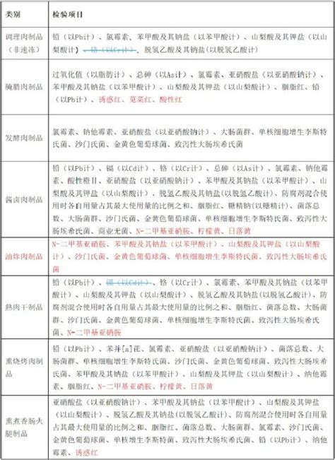 食品安全监督抽检实施细则（2024年版）！新旧对比！ 政策法规 实验与分析