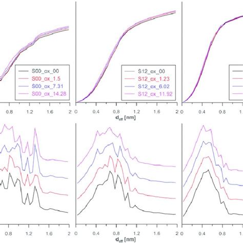 Integral Top And Differential Bottom Psd Curves Calculated By The