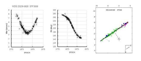 Left to right ρ with Epoch PA with Epoch and Rectilinear Plot for