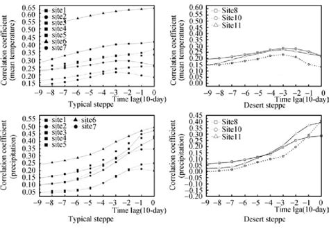 The Relationship Between Ndvi Difference Series And Climate Variables