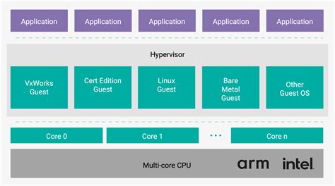 vxworks hypervisor reference platform · vxworks