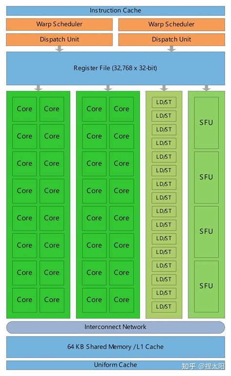 Nvidia Gpu 架构梳理