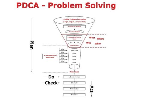 Pdca Problem Solving Method Explained Visit For The Complete Presentation Rleadership