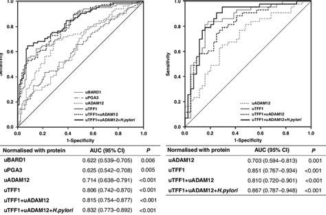 Receiver Operating Characteristic Roc Curves A Training Cohort B
