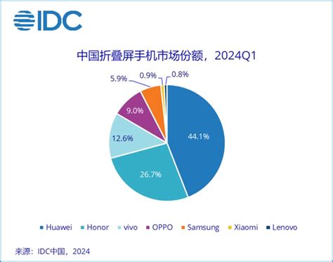 Huawei Secures First Place In Q1 2024 China Foldable Phone Market