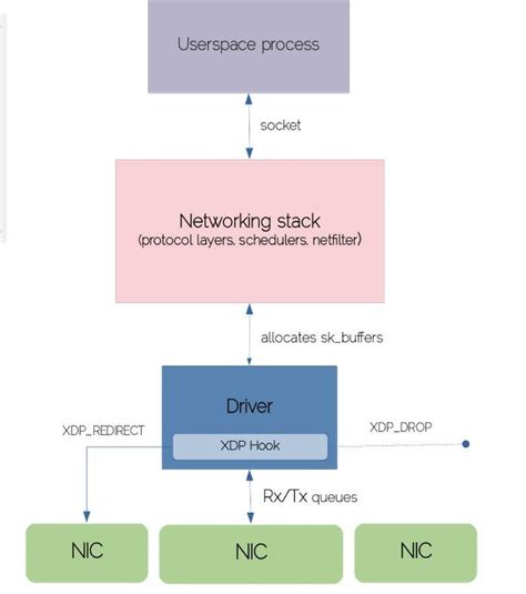 Unlocking Network Performance With Xdp And Ebpf By Kcl17 Medium