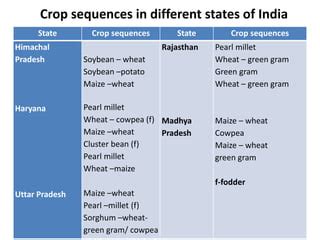 Cropping Systems Of India For Differet Agro Climatic Zones PPTX