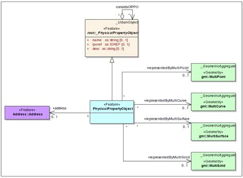 Ijgi Special Issue Multi Dimensional Spatial Data Modeling