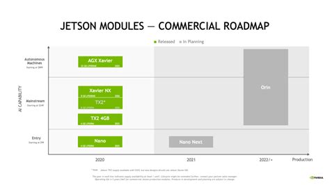 NVIDIA Jetson软硬件Roadmap 腾讯云开发者社区 腾讯云