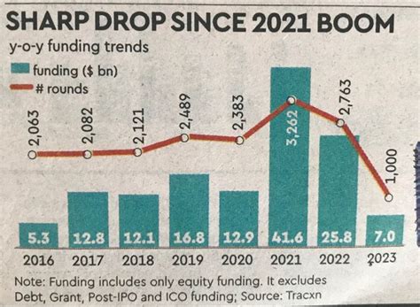 Ramesh Kotnana On Linkedin Funding Fundraising Vc Venturecapital