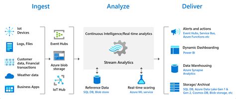 Azure Stream Analytics Overview Step By Step Guide