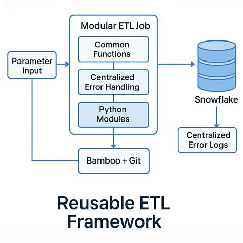 Awsglue Etlframework Dataengineering Snowflake Python Sumit