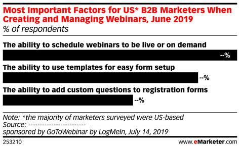 Most Important Factors For Us B2b Marketers When Creating And Managing
