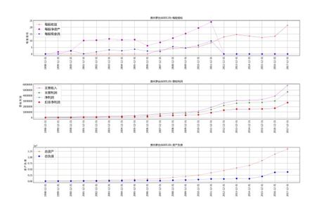 Python资本市场财务数据分析python对股票财务数据进行可视化分析 Csdn博客