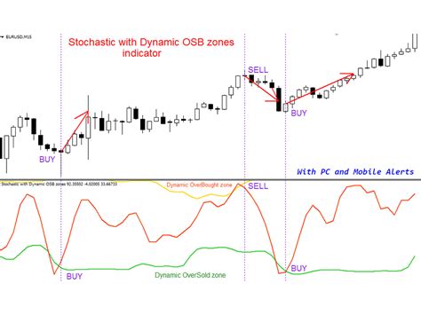 MetaTraderマーケットの中でMetaTrader 4のためのStochastic with Dynamic OSB zones mqテクニカル指標 を購入する