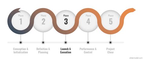 The Main Phases Of Project Management Life Cycle SlideModel