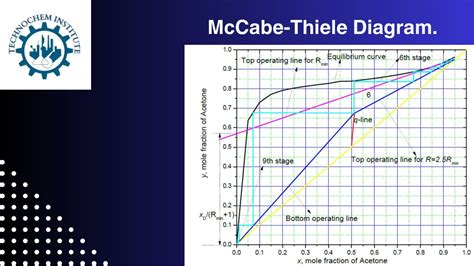 Mccabe Thiele Diagram