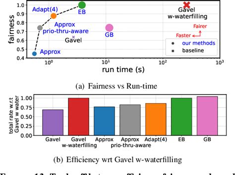 figure 13 from solving max min fair resource allocations quickly on
