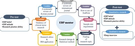 Evidence Based Practice Ebp Alignment Strengthening Your Dnp Capstone Project Dnp Capstone