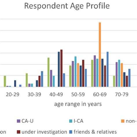 Respondent Age Profile Abbreviations Ca U Cerebellar Ataxia Of
