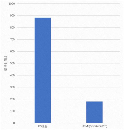 并行 Dml · Polardb For Postgresql