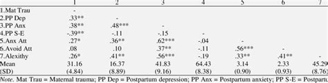 Pearson Bivariate Correlations Among Research Variables Download
