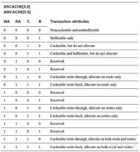 Axi协议详解5 附加控制信息 知乎
