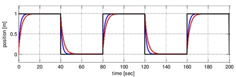 System Response For Nonlinear And Fixed Gain Pi Controllers Nonlinear