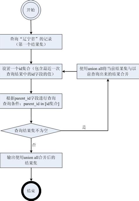 Sql Server2005杂谈（2）：公用表表达式（cte）的递归调用 阿里云开发者社区
