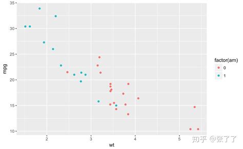 Ggplot2数据包画图系列1散点图 知乎