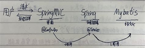 Ssm框架整合详细教程s端整合 Csdn博客