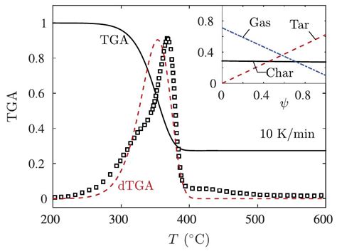 Simulated Tga Experiment Using The Two Step Model Shown In