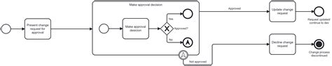 Subprocess Modeling Double Gateway Issue Escalation Event Bpmn