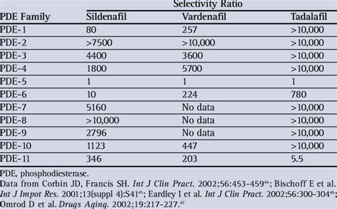 Comparison Of Selectivity Ratios Of Pde 5 Inhibitors Download Table