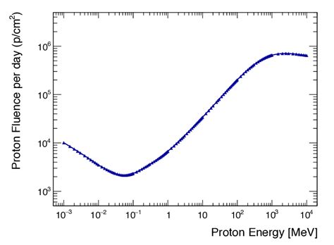 Proton Fluence Applied Per Day As A Function Of Proton Kinetic Energy